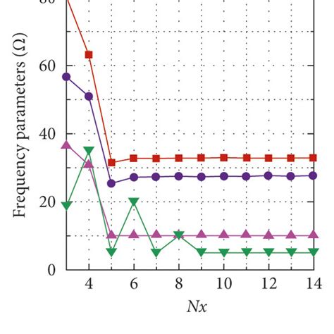 Variation Of Frequency Parameters With Various Numbers Of Nodes A