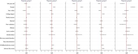 Coefficient Plot Depicting The Association Of Analyzed Predictors With Download Scientific
