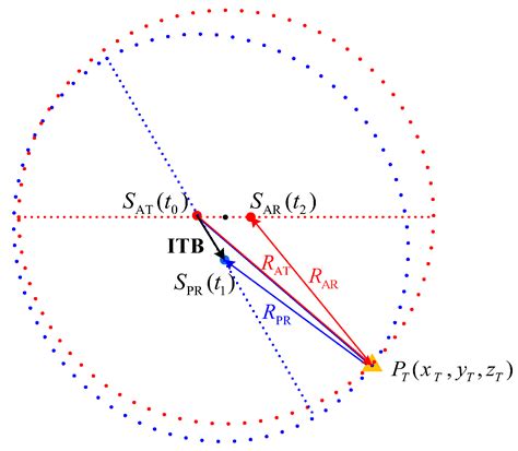 remote sensing free full text a high precision target geolocation