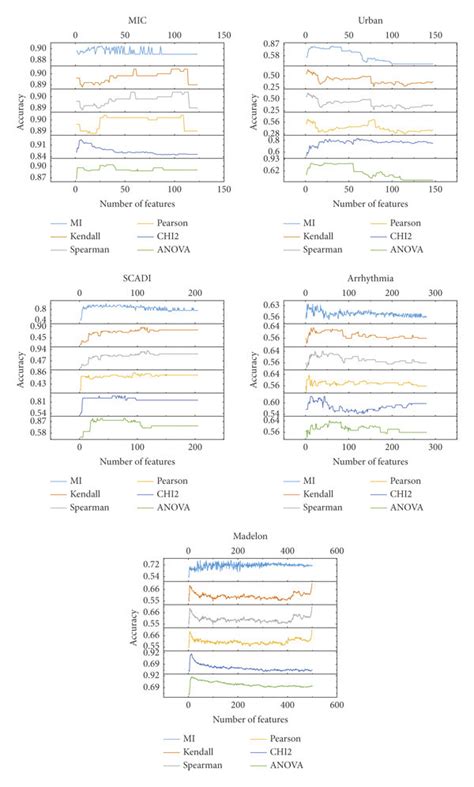 The Classification Accuracy Of 6 Traditional Fs Methods In Selecting Download Scientific