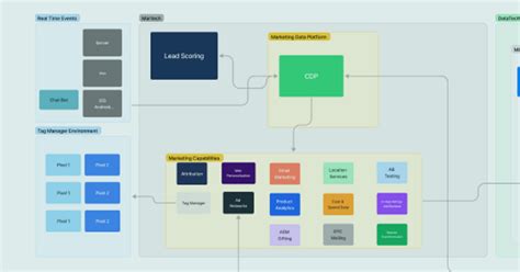 Marketing Technology Architecture Diagram