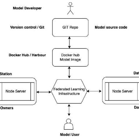fair federate architecture consisting of the following main components download scientific