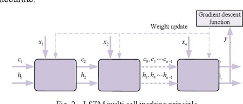 Figure 2 From A Electricity Price Prediction Method Based On Improved Long Short Term Memory For