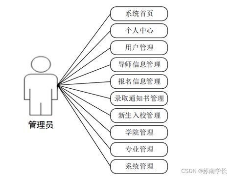 计算机毕业设计springboot研究生招生管理系统m1qjx9【附源码数据库部署lw】研究生管理系统源代码 Csdn博客