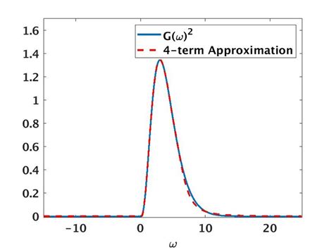 The Approximation Of The Power Spectrum 25 Using The Ansatz 28 With Download Scientific
