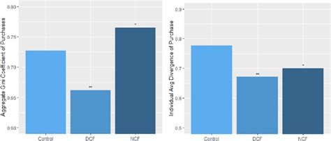 aggregate diversity according to gini coefficients left and