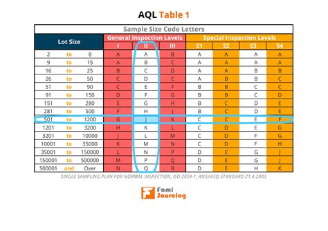 AQL Sampling 101 Meaning Tables Levels For Inspection