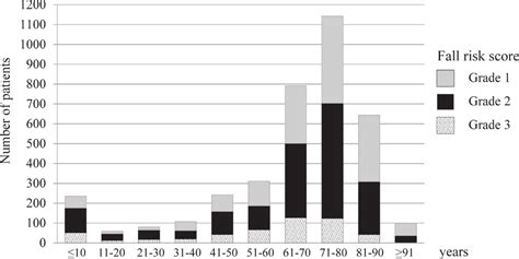 Bar Graph Showing The Patient Population Stratified By Age Download Scientific Diagram