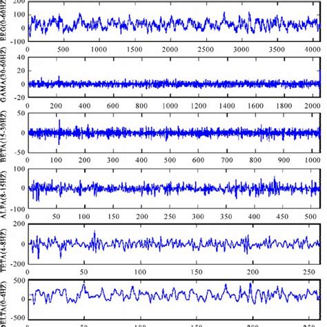 Decomposition Of Eeg Sequence With Five Level Discrete Wavelet Download Scientific Diagram