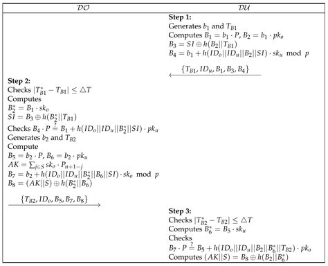 Mathematics Free Full Text Design Of Secure And Privacy Preserving Data Sharing Scheme Based