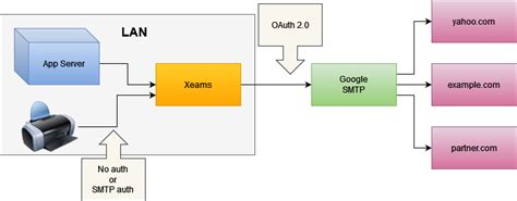 Sending Emails From Devices And Applications Without OAuth 2 0