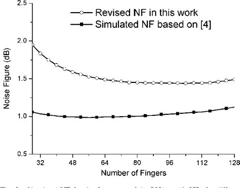Figure 1 From A Noise Optimization Formulation For Cmos Low Noise Amplifiers With On Chip Low Q