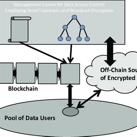 Basic Architecture Of The Blockchain Smart Contracts And Broadcast Download Scientific Diagram