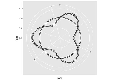 Making Coord Polar Behave Like Standard Polar Coordinate Plotting Tidyverse Posit Community