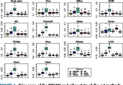Figure 4 From A Weighted K Nearest Neighbours Ensemble With Added