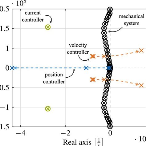 Root Locust Plot Of The Closed Loop Transfer Function For Motor Download Scientific Diagram