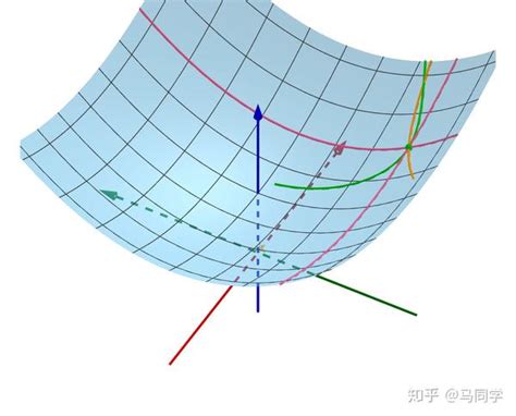怎么从几何上理解偏导数连续函数必可微？