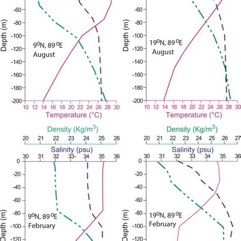 Vertical Profiles Of Temperature Salinity And Density Sigma T At Two
