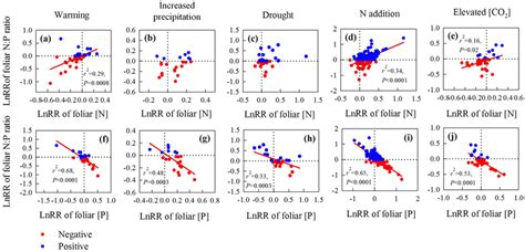 Correlations Between The Natural Log Response Ratio Lnrr Of Foliar Download Scientific