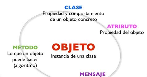 Blog ADSI SENA Introducción a POO