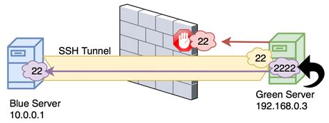 Ssh端口转发 小菜学网络 Ssh端口转发 小菜学网络