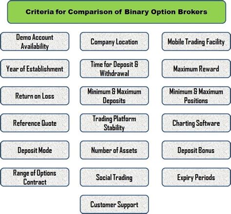 How To Compare Binary Options Brokers Binary Trading