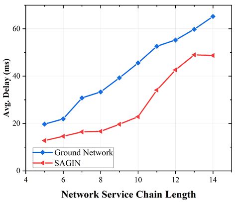 Service Function Chain Deployment Algorithm Based On Deep Reinforcement
