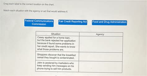 Drag Each Label To The Correct Location On The Chart Match Each Situation With The Agency Or