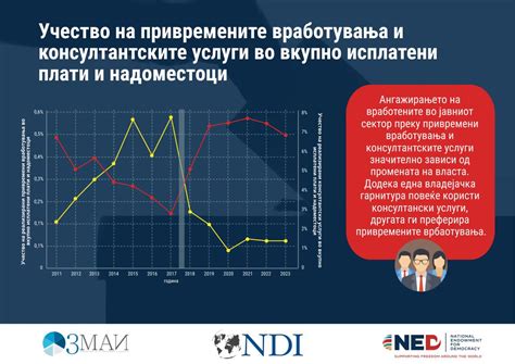 „Изборните процеси влијаат на динамиката на привремените вработувања и консултантските услуги во