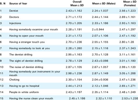 Individual Items Scores Of Cfss Ds Scales Download Scientific Diagram