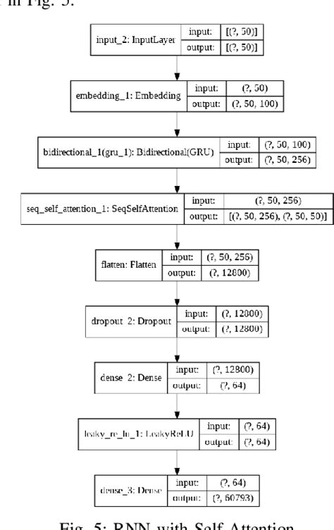 Figure 5 From Original Music Generation Using Recurrent Neural Networks With Self Attention