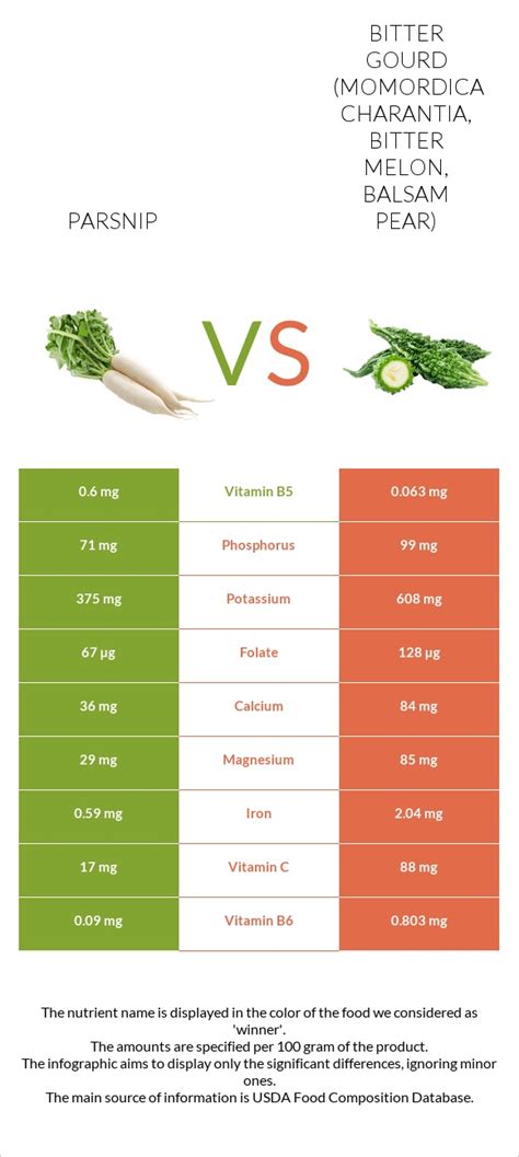 Parsnip Vs Bitter Melon — In Depth Nutrition Comparison