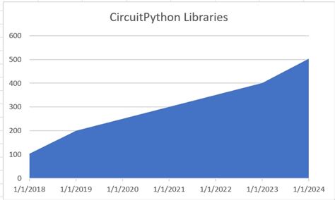500 Circuitpython Libraries Circuitpython Python Adafruit Adafruit Industries Makers