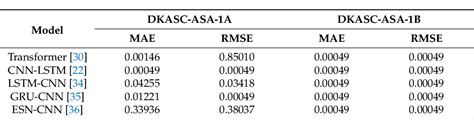 Table 8 From A Multi Step Ahead Photovoltaic Power Forecasting Approach Using One Dimensional
