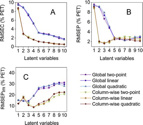 Calibration A And Prediction Errors Based On Extracted Average Download Scientific Diagram