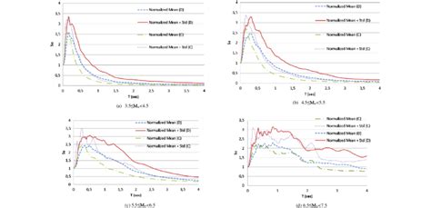 Normalised Mean And Mean Std Mean Plus One Standard Deviation