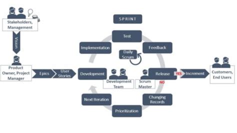 Agile And Scrum In GxP Environments How Does It Work In Practice Kvalito