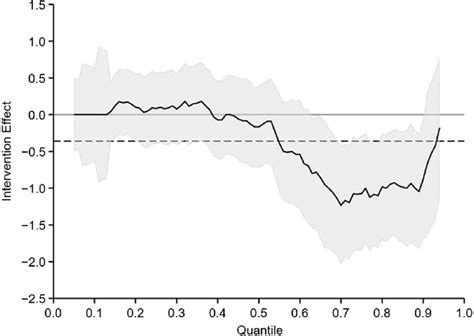 Results Of Quantile Regression Analysis Of Depressive Symptoms At Download Scientific Diagram