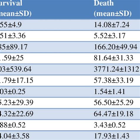 Comparison Of Laboratory Biomarkers And Ct Severity Score Results