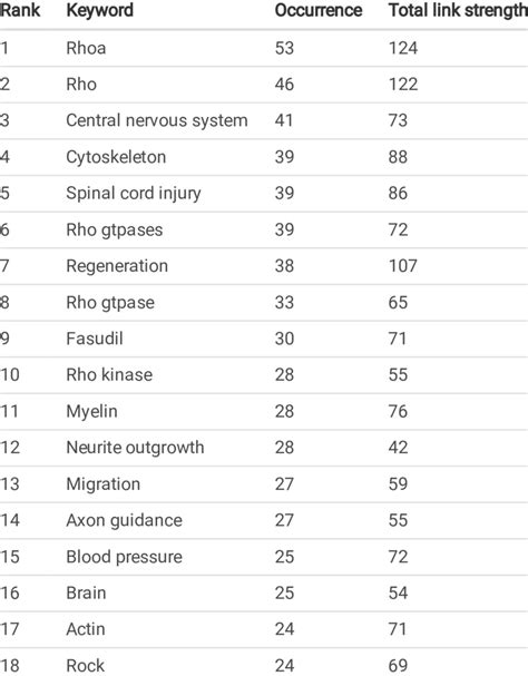 The Top 18 Keywords In The Number Of Occurrences Download Scientific