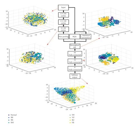3d Representations Of High Dimensional Outputs At Different Layers With Download Scientific