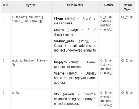 Email Sending In Codeigniter In Hindi A Theory