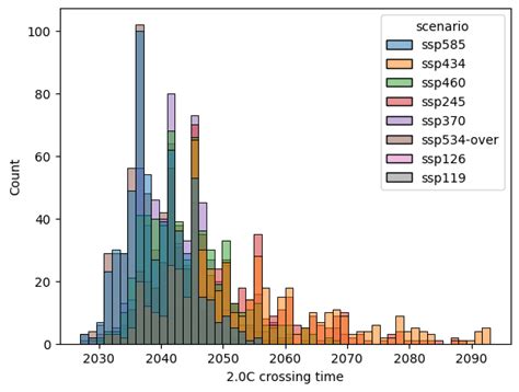 Processing — Scmdata Documentation