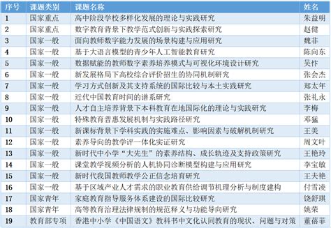 喜报 教育学部获19项全国教育科学规划2023年度课题立项名单国家