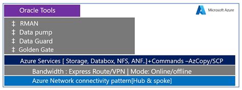 Migrieren Der Oracle Workloads Zu Azure VMs Azure Virtual Machines