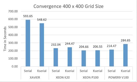 Serial Code Execution Time In Seconds Download Scientific Diagram
