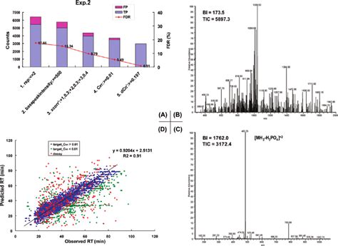 A Estimation Of Phosphopeptide False Discovery Rate Fdr Based On A Download Scientific