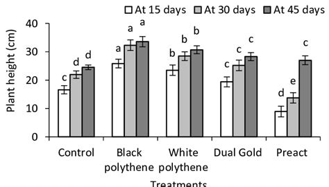 Effect Of Different Weed Control Practices On Plant Height Means Download Scientific Diagram