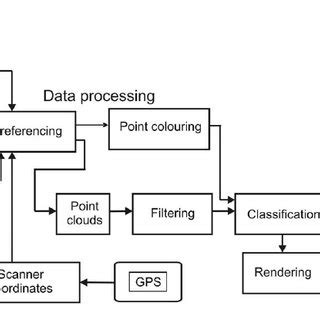 LiDAR Data Processing LiDAR Data Are Georeferenced With Internal Download Scientific Diagram