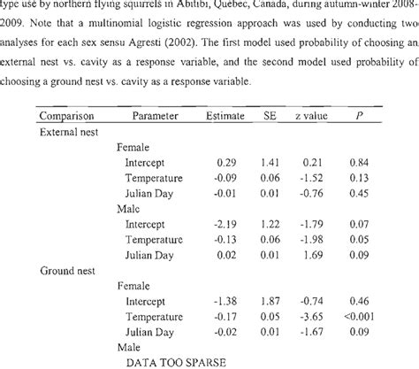 Result Of Logistic Regression With Random Effects For Individuals
